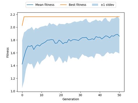 Anki Area Coverage Population Fitness Across Generations Download