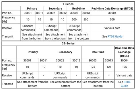Collect Data From Universal Robots Connector Io Rtde