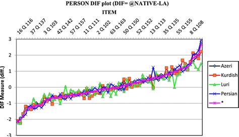 Uniform Differential Item Functioning In The Iranian Undergraduate