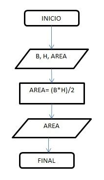 Como creo un algoritmo y un diagrama de flujo para calcular el área de