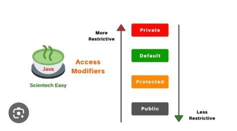 Shanu Gupta On Linkedin 100daysjavachallenge 100daysjavachallenge Consistency Javaprogramming