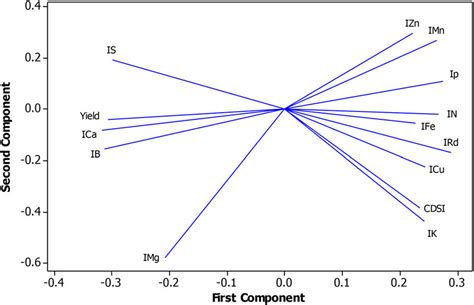 principal component analysis pca of the impacts of different