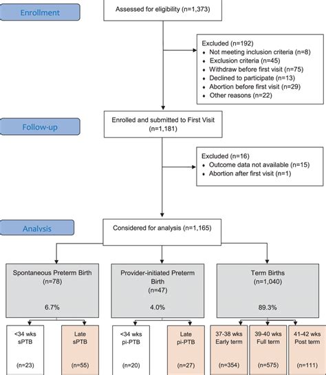 Preterm SAMBA Flowchart Preterm Birth Subtypes Analysis Download Scientific Diagram