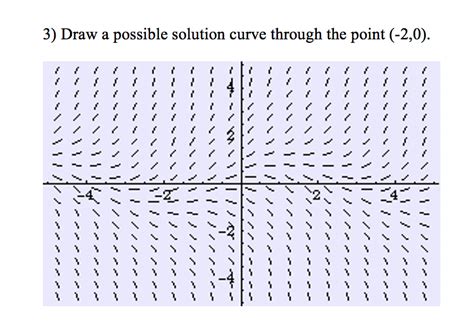 Solved Draw A Possible Solution Curve Through The Point Chegg