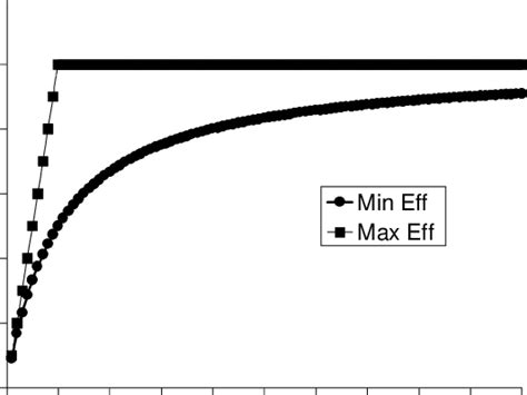 Minimum And Maximum Efficiency Values Vs Granularity Actual Efficiency Download Scientific