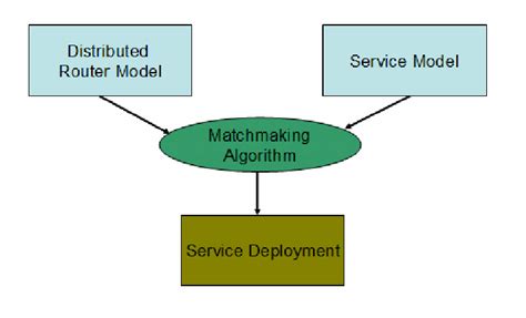 Distributed Router Usage Download Scientific Diagram