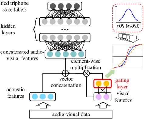A Bayesian Gated Dnn Based Avsr System Architecture In Contrast To The