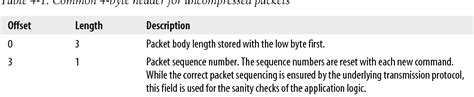 table 4 1 from understanding mysql internals semantic scholar