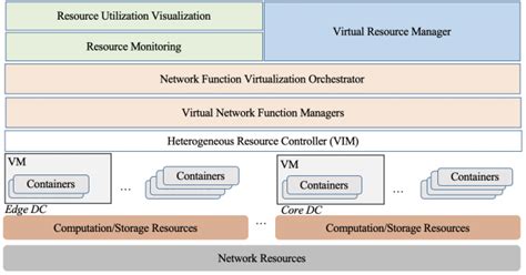 logically centralized end to end network slicing framework download
