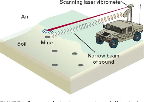 Researchers Develop Lasers To Detect Landmines And Underground Objects The Brighter Side Of News