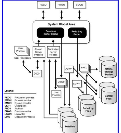 Ananda Kumar Kalluri On Linkedin Sql Plsql Oracle Architecture Backgroundprocess Instance