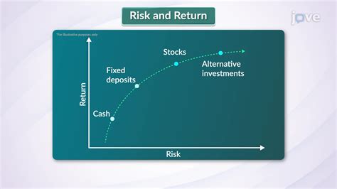 Relationship Between Risk And Return Concept Finance Jove