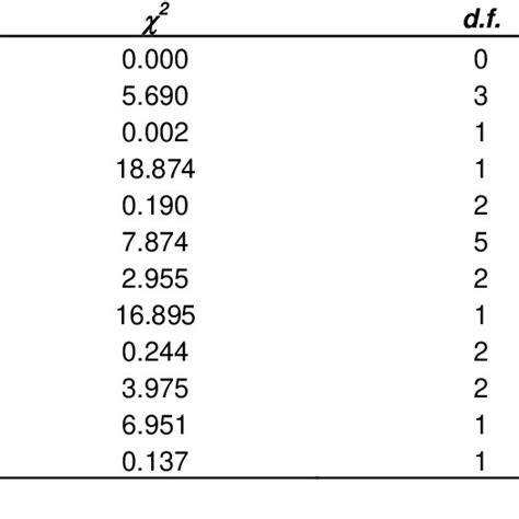 Likelihood Ratio Tests Assessing The Contribution Of Each Independent