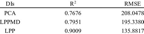 Performances Of Diverse Dis Under Hybrid Modeling Strategies