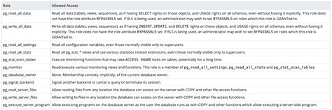 predefined roles introduced in postgresql 14 reduced my responsibilities