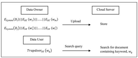 Searchable Encryption And Data Management