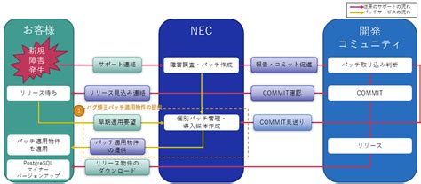 パッチサービス Postgresql保守サポートサービス Nec パッチサービス Postgresql保守サポートサービス Nec