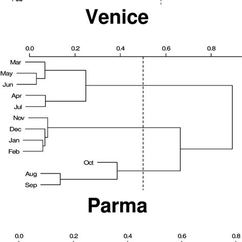 dendrograms showing the pattern of clustering of the 12 days considered