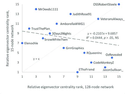 Figure S2 Eigenvector Centrality For Study 1 For 15 Primary Accounts