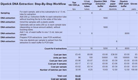 What Is The Cost Per Reaction For My Pcr Workflow