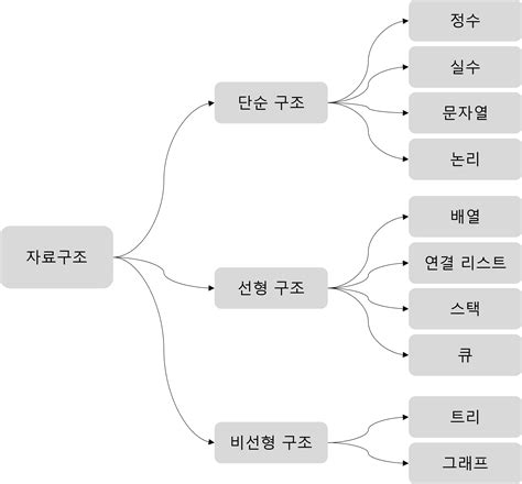 자료구조and알고리즘 자료구조와 알고리즘이 중요한 이유