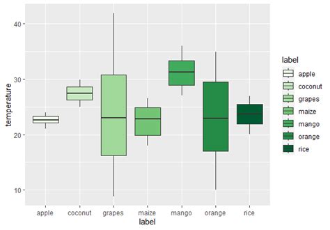 Box Plot In R Using Ggplot GeeksforGeeks