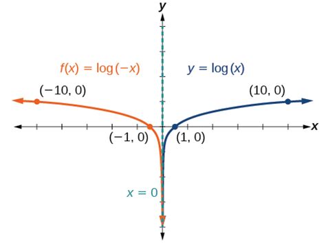 4.4: Graphs of Logarithmic Functions - Mathematics LibreTexts