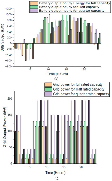 Energies Free Full Text Energy Management Strategies Of Grid
