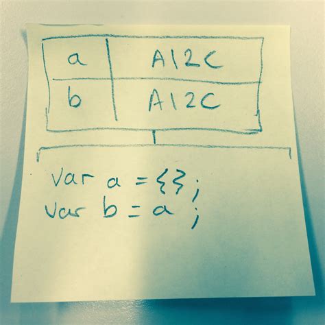 Value Types Reference Types And Scope In Javascript By Ben Aston