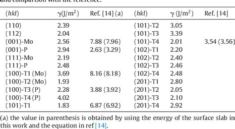 Table 1 From A Dft Based Method For Calculating The Surface Energies Of Asymmetric Mop Facets