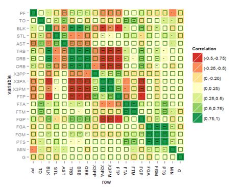 R Significance Level Added To Matrix Correlation Heatmap Using