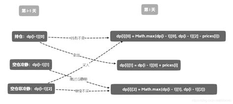 Leetcode 买卖股票题目汇总题解（主要采用贪心与动态规划）还是股票购买题目描述如果你能知道接下来n天的每日股价那您一定可以很快赚