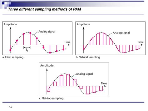 ppt pulse modulation powerpoint presentation free download id 9597048