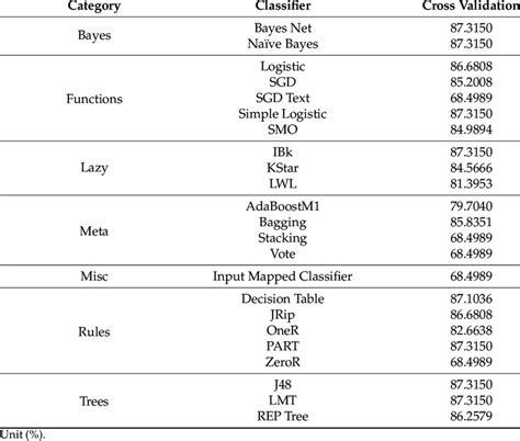 Cross Validation Statistical Table Of Model X Purchasing The Disability