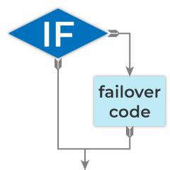 Controlling Replication Failover For MySQL And MariaDB With Pre Or Post Failover Scripts
