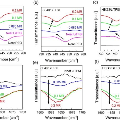 Ft Ir Measurements On The Neat Litfsi Peos And Its Electrolytes
