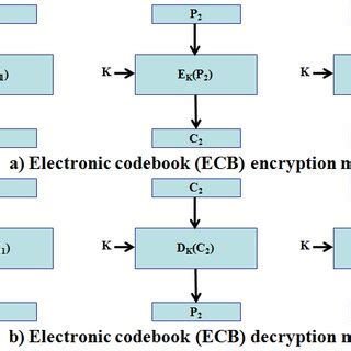 Electronic Codebook ECB Mode Download Scientific Diagram