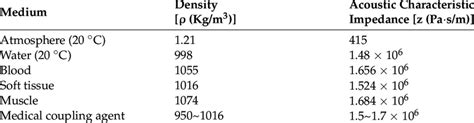 Acoustic Velocity Values And Characteristic Acoustic Impedances In