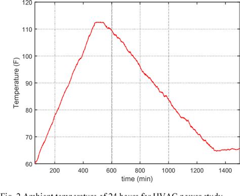 Figure 2 From Modeling And Control Architecture Of Source And Load Management In Islanded Power