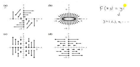 SOLVED In Exercises Match The Vector Field With Its Graph The Graphs Are Labeled A B