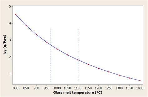 Glass Melt Viscosity For The Chemical Composition Of Glass Melt From Download Scientific