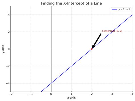 Line Intercepts Explained X And Y Intercepts Explained