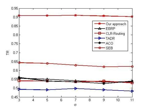 Network throughput vs traffic rate σ for homogeneous network Download Scientific Diagram