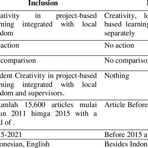 Inclusion And Exclusion With The Pico Approach Download Scientific Diagram