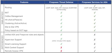 Cisco Network Equipment Resource Cisco Asa With Firepower Services Vs Ftd
