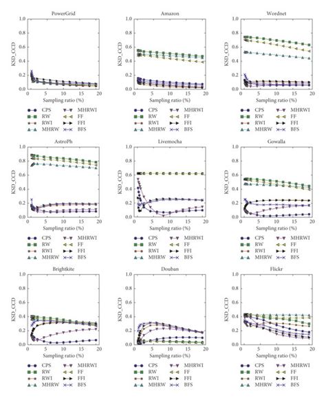 Comparison Of Sampling Techniques Based On Clustering Coefficient Download Scientific Diagram