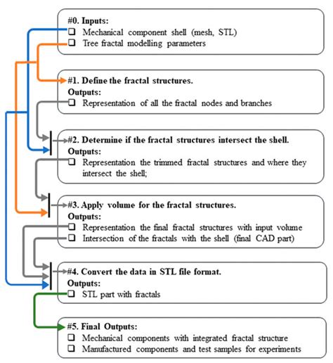 computational model for tree like fractals used as internal structures