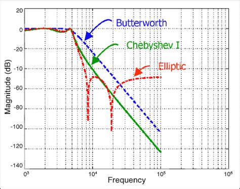 Anti Aliasing Basics Using Switch Capacitor Filters Analog Devices