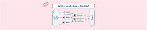 What Is Mapreduce Meaning Working Features And Uses Scaler Topics
