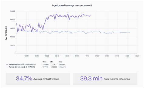 Amazon Aurora Vs Postgresql 35 Faster Ingest Up To 16x Faster Queries And 78 Cheaper